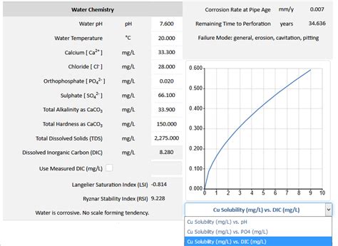 Dwd Compass® Modeling And Prediction Of Copper Tube Corrosion In