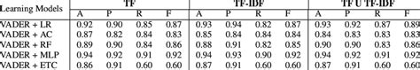 Accuracy Precision Recall And F1 Using Vader Sentiments Download