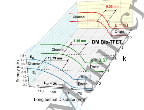 Band Diagram Of The Dm Bio Tfet For Different Values Of Dielectric