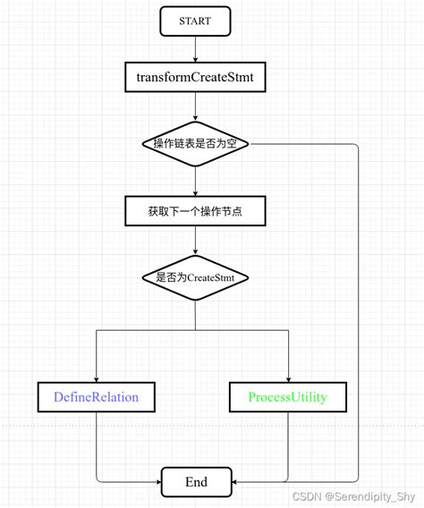 Postgres源码解析39 表创建执行全流程梳理 3transformcreatestmt Csdn博客