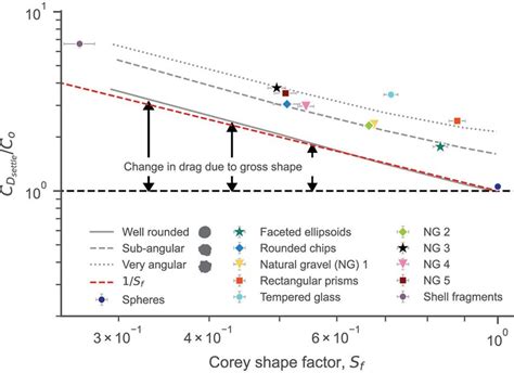 Effects Of Different Aspects Of Grain Shape On Fluid Drag Download