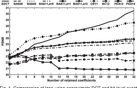 Figure 1 From Approximate Dct Image Compression Using Inexact Computing Semantic Scholar