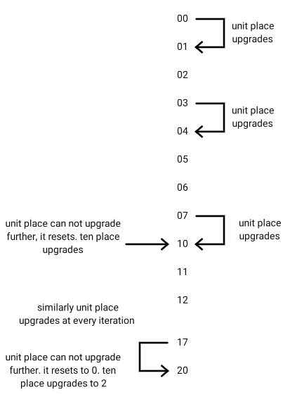 Number Systems Step By Step Digital Integrated Circuits