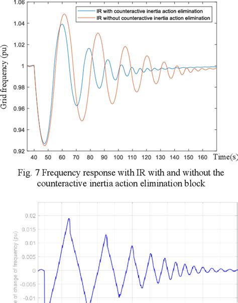 Figure 1 From Sizing Of Energy Storage For Virtual Inertia Emulation And Primary Frequency
