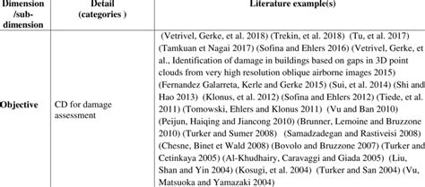 Synthesis Of Bcd Classification In Urban Areas From Remote Sensing Data Download Scientific