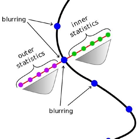 The Ccd Algorithm Tries To Maximize The Separation Of Color Statistics