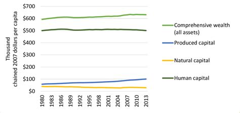 Comprehensive Wealth Index 1980 2013 Download Scientific Diagram