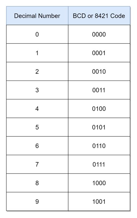 Binary Coded Decimal Bcd Electronics Lab