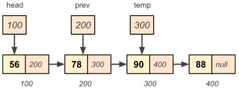 singly linked list operations in c sanfoundry