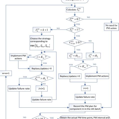 The Maintenance Method Of Advanced Postponed Maintenance Method In Download Scientific Diagram