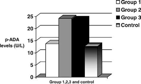 The P ADA Levels Of Groups And Control Subjects Download Scientific Diagram