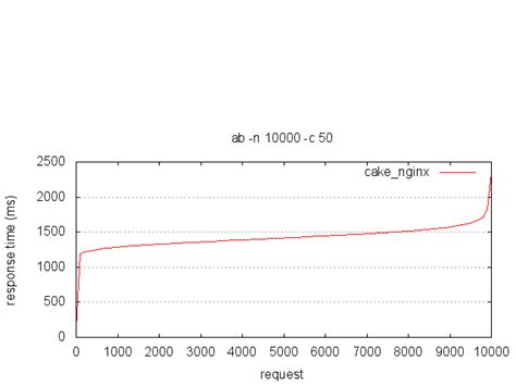 Benchmark Cakephp Apache Vs Nginx Pena Kuliah
