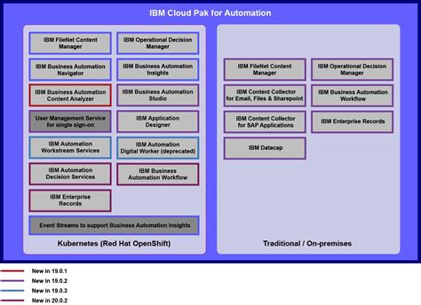 Ibm Cloud Pak For Automation V2002 Download Document