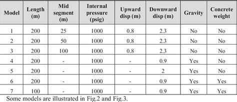Table 1 From Structural Analysis For In Service Gas Pipeline Lowering Using Numerical Method