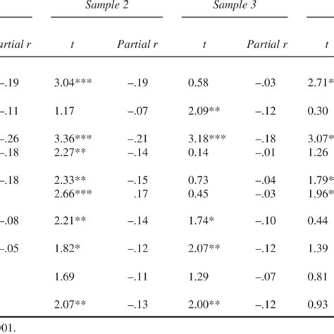 Effects Of Control Beliefs On Coping Strategies In Four Independent