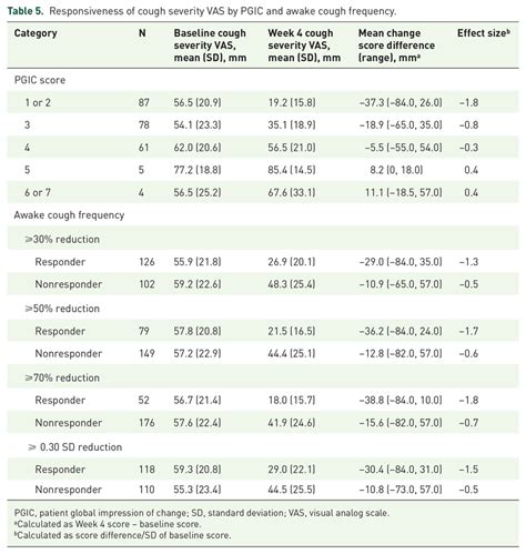Proportion Of Cough Severity Vas Responders By Pgic Group At Week 4 Download Scientific Diagram