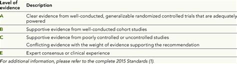 Ada Evidence Grading System For Standards Of Medical Care In Diabetes