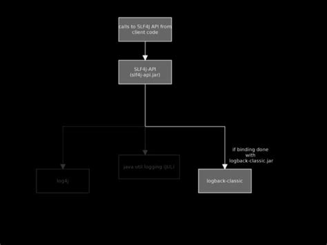 Slf4j In 10 Slides Jakarta Commons Logging Ppt