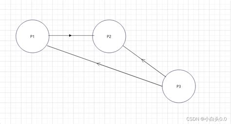 一篇文章帮你解决死锁问题的三种类型,快来看看吧。简单易懂等待图or模型 Csdn博客 一篇文章帮你解决死锁问题的三种类型,快来看看吧。简单易懂等待图or模型 Csdn博客