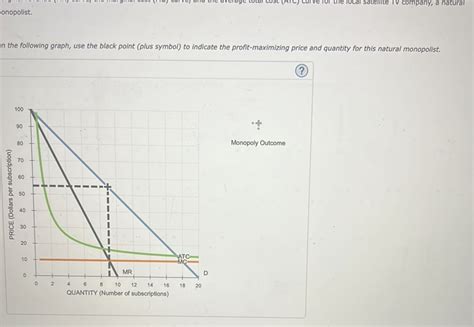 Ionopolist In The Following Graph Use The Black Point Plus Symbol To