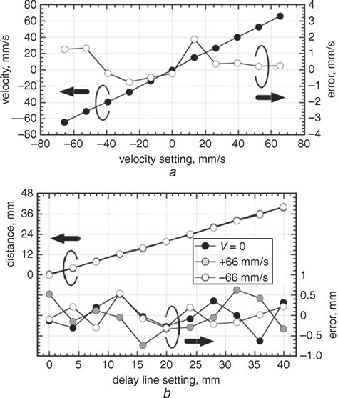Results Of Velocity And Distance Measurement A Measured Velocities And Download Scientific