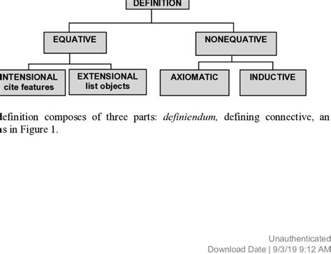 Types Of Definitions According To The Structure Criterion Download