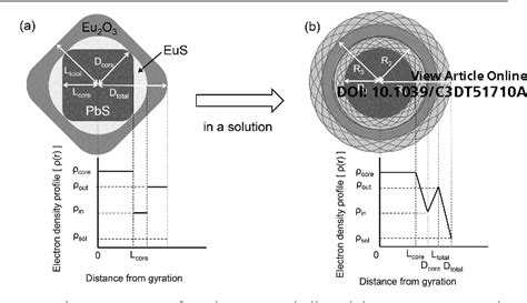 Figure 1 From Trilayer Cubic Core Shell Structure Of Pbseus Nanocrystals Revealed By The