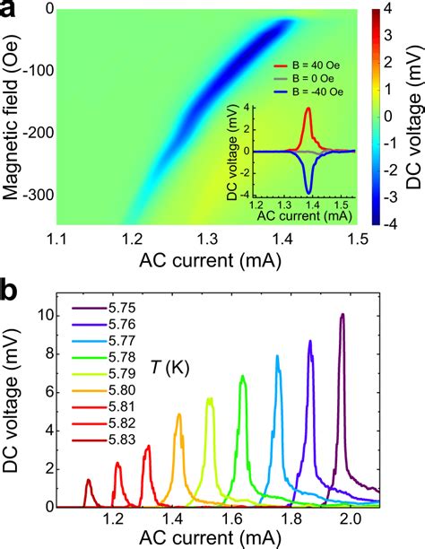 Tunable Superconducting Diode Effect And Scalable Rectification A Color Download Scientific