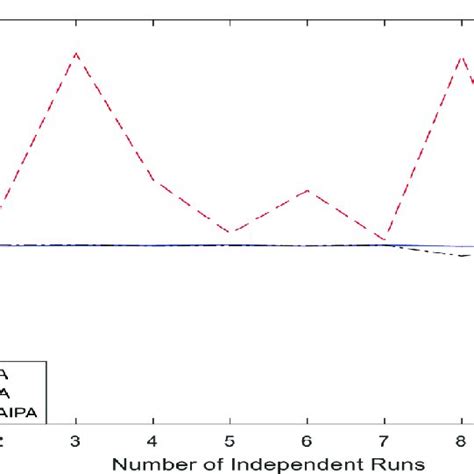 Graphical Representation Of Average Absolute Errors For Example 01