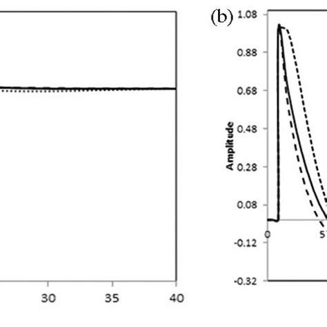 unit step response using computational tuning method a servo