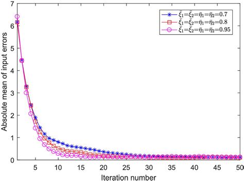 the convergence performance of absolute mean of input errors with