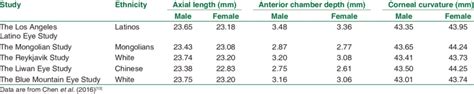 Mean Axial Length Anterior Chamber Depth And Corneal Curvature Radius