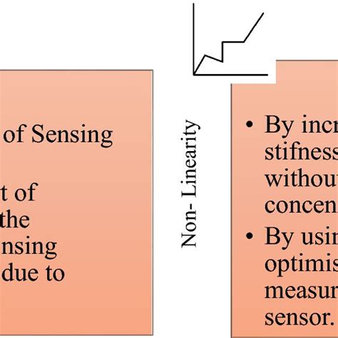 Simulated Image Of The Graphene Piezoresistive Mems Pressure Sensor A Download Scientific