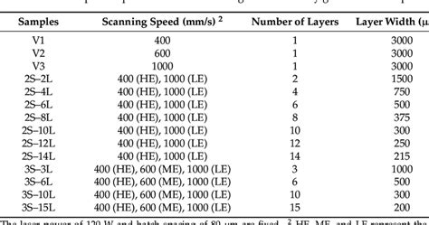 The L Pbf Process Parameters For Fabricating The Functionally Graded Download Scientific