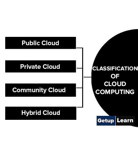 What Is Cloud Computing Classification Characteristics Principles Types Of Cloud Providers