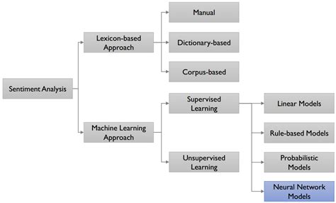 감성 분석 Sentiment Analysis · Data Science