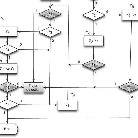 An Example Of Algorithmic State Machine Download Scientific Diagram