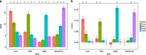 simulated results for decoding accuracy and feature specific