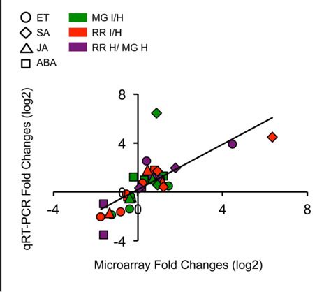 Figure 1 From Tomato Transcriptome And Mutant Analyses Suggest A Role