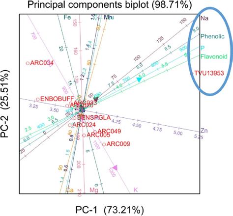biplot analysis for principal component 1 pc1 on the x axis plotted