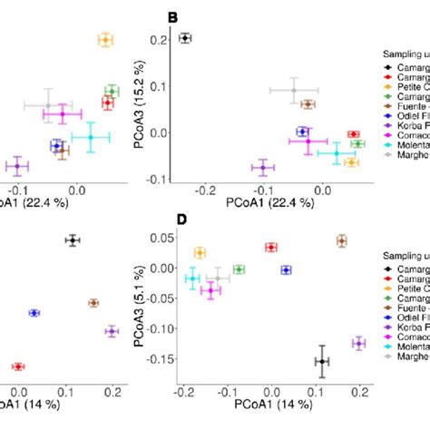 Principle Coordinates Analysis Pcoa Plots According To Sampling