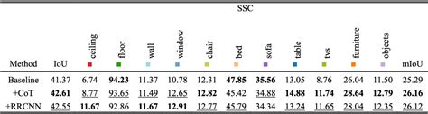 Table 1 From Semantic Scene Completion Through Context Transformer And