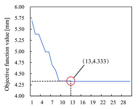 plot of the objective function values versus the number of iterations