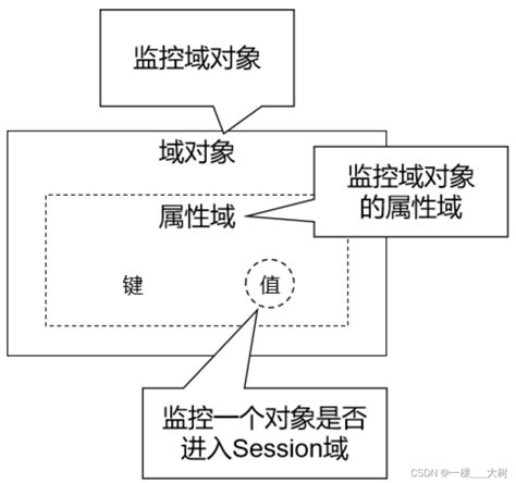 【javaweb】9—监听器 Csdn博客