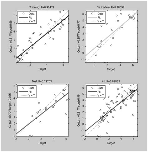Regression Model For The Training Validation Testing And Global