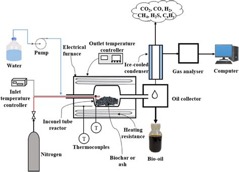 Experimental Configuration Of The Reactor Used For Pyrolysis And Steam Download Scientific