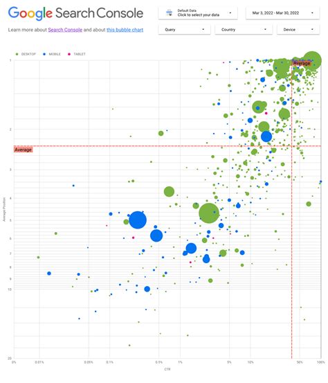 Google Creates Bubble Chart Template For Data Studio