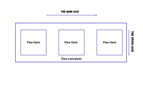 13 Properties Of Css Flexbox You Must Know As A Beginner