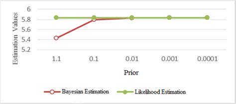 Comparison Of Parameter By Estimation Of Likelihood And Bayesian Download Scientific Diagram