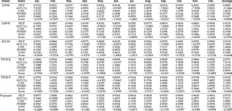 performance indices comparison of six models download scientific diagram
